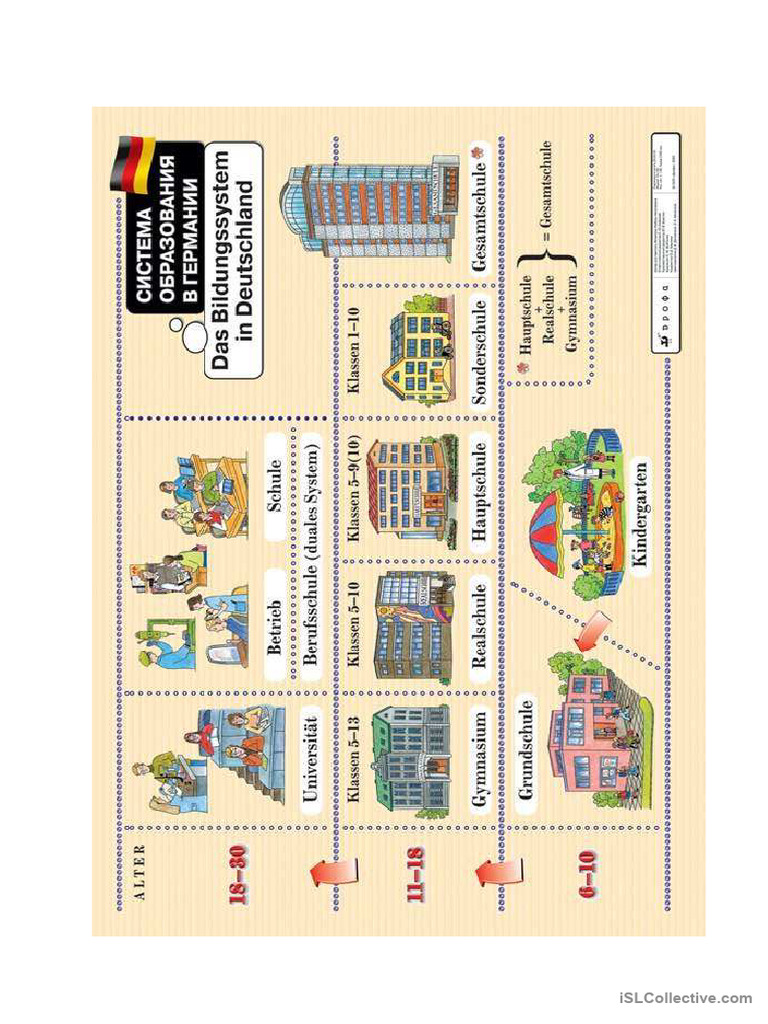 Das Deutsche Schulsystem | PDF