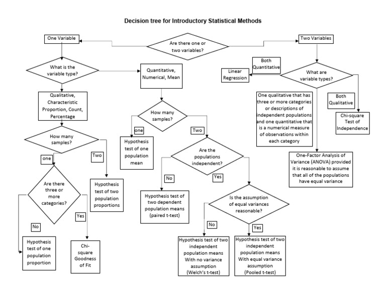Decision Tree Version 2 | PDF | Analysis Of Variance | Student's T Test