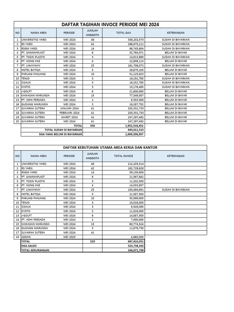 DAFTAR KEBUTHAN GAJI DAN BARANG | PDF