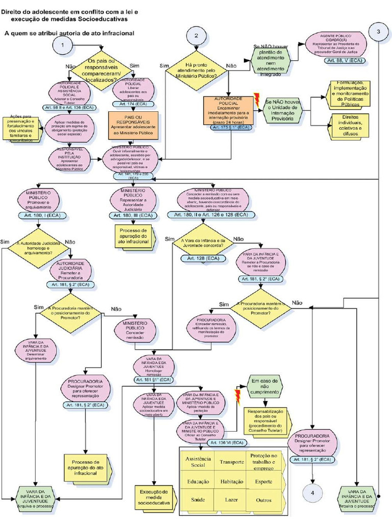 Fluxogramas NAI | PDF