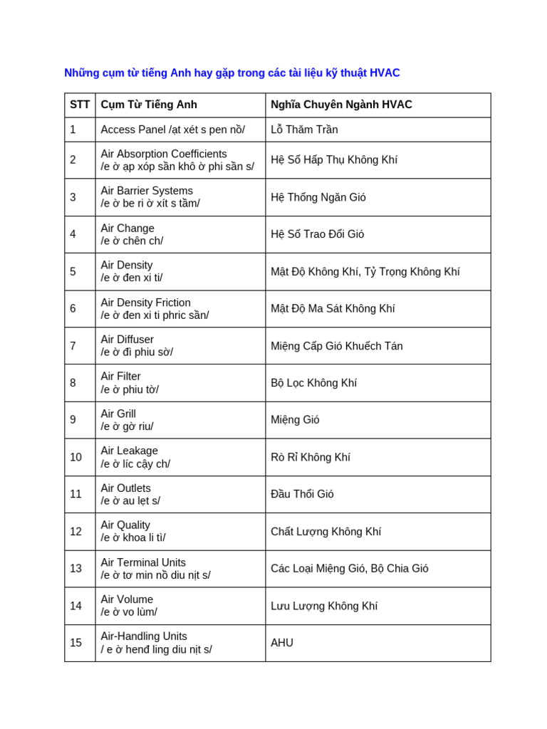 Những cụm từ tiếng Anh hay gặp trong các tài liệu kỹ thuật HVAC | PDF