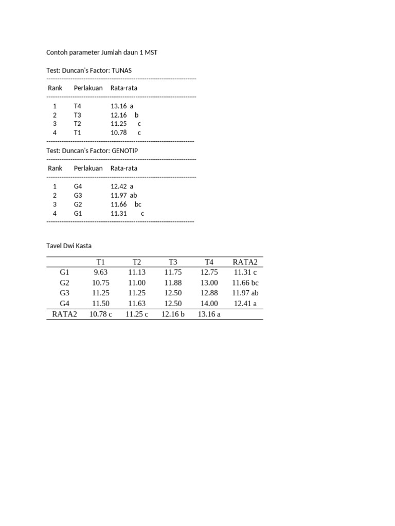 Contoh parameter Jumlah daun 1 MST | PDF