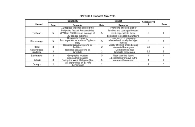 CP Form 1 - Hazard Analysis | PDF