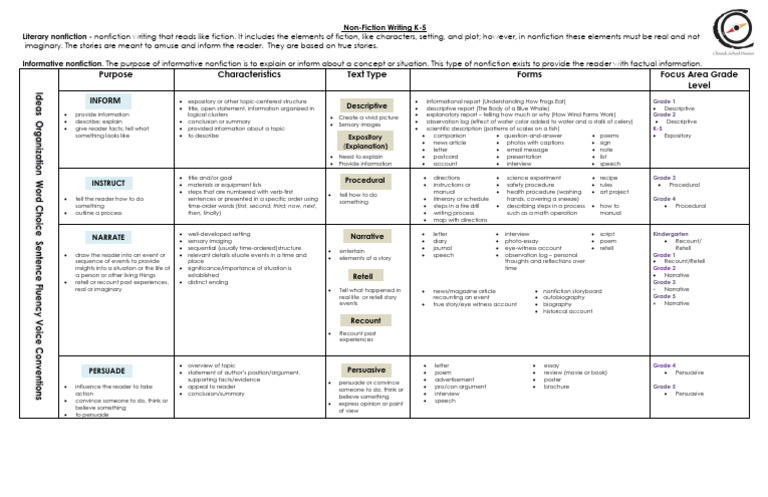 Chinook Non Fiction Writing Text Types K 5 | PDF | Non Fiction | Cognition