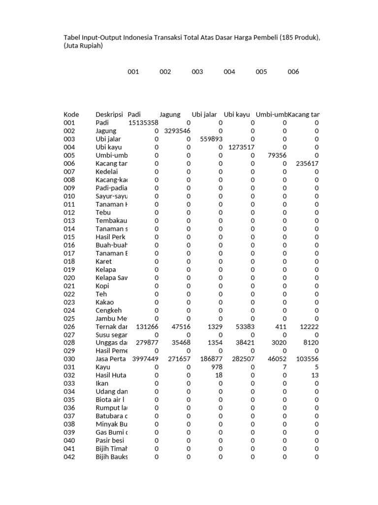 Tabel Input-Output Indonesia Transaksi Total Atas Dasar Harga Pembeli (185 Produk), 2016 (Juta ...