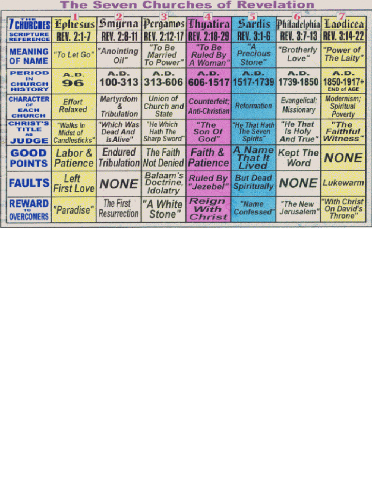 7-Churches-In-Chart-Form1-E1338397806865.gif 650×503 Pixels | PDF