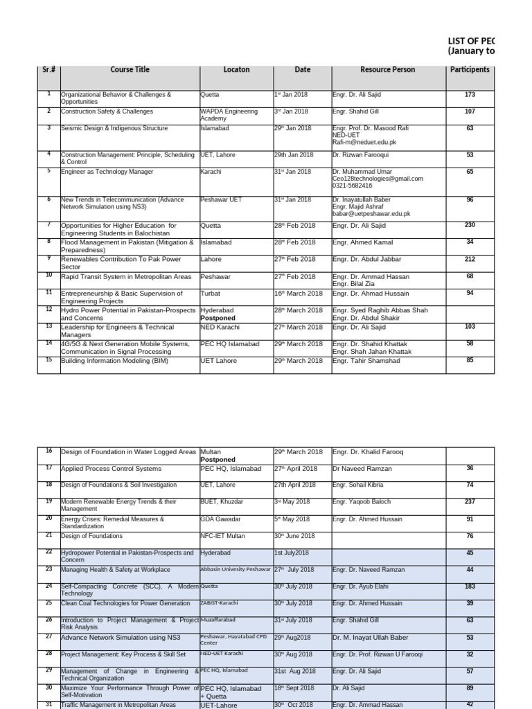 PEC CPD Activities Overview 2018-2019 | PDF | Pakistan | Lahore