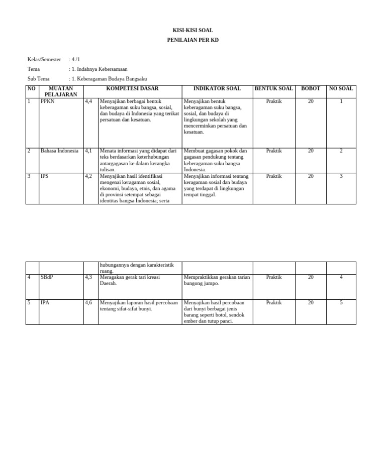KISI KISI TEMA 1 SUB 1 KI4 KLS 4 | PDF