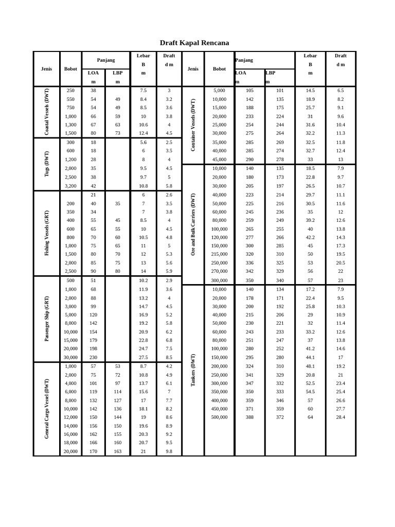 Draft Kapal Rencana | PDF