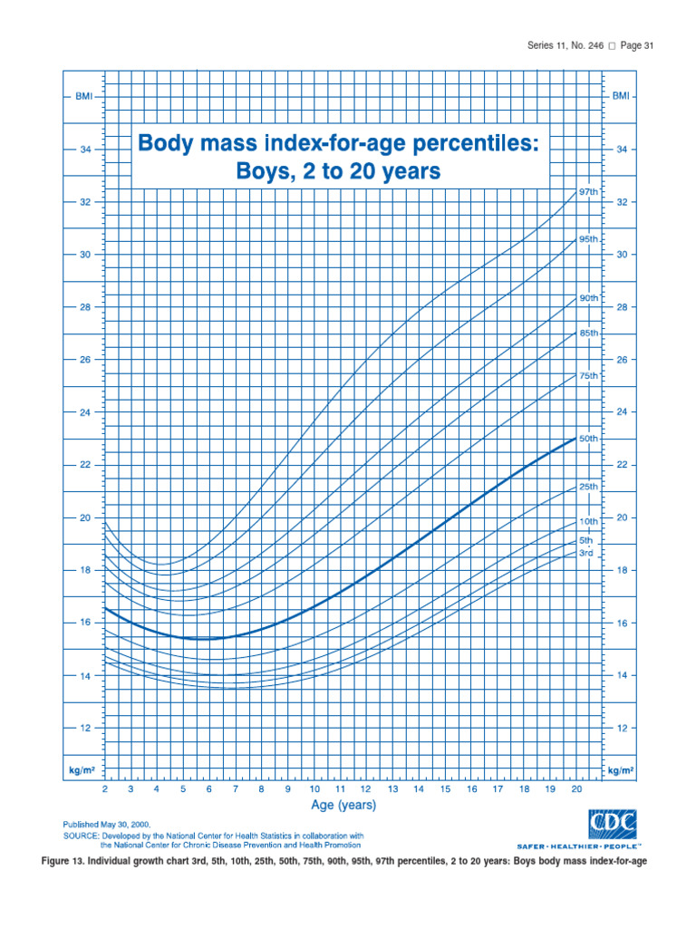 BMI Percentiles for Boys Ages 2-20 | PDF