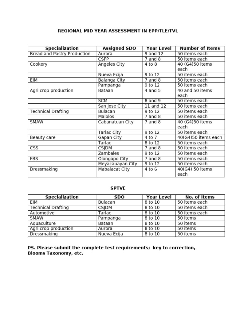 ASSIGNMENT - REGIONAL MID YEAR ASSESSMENT Per SDO | PDF