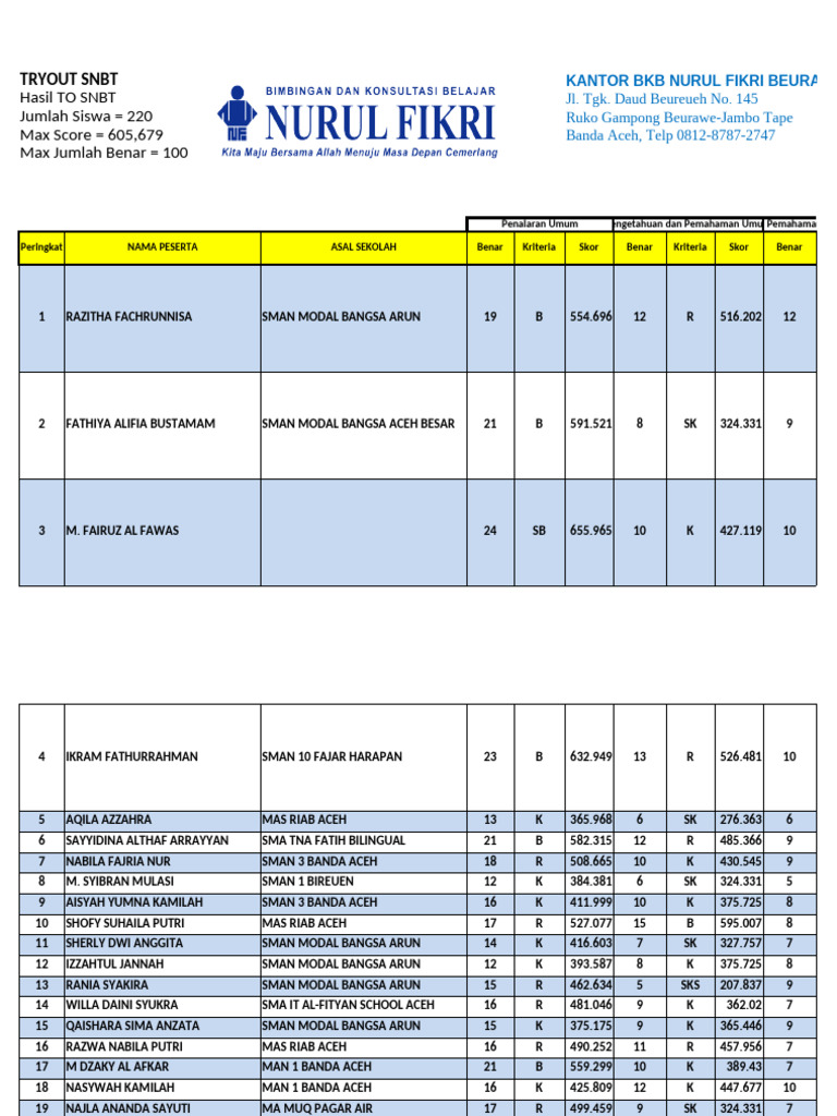 Hasil To SNBT Se Aceh Tahap 2 Desember 2024 | PDF