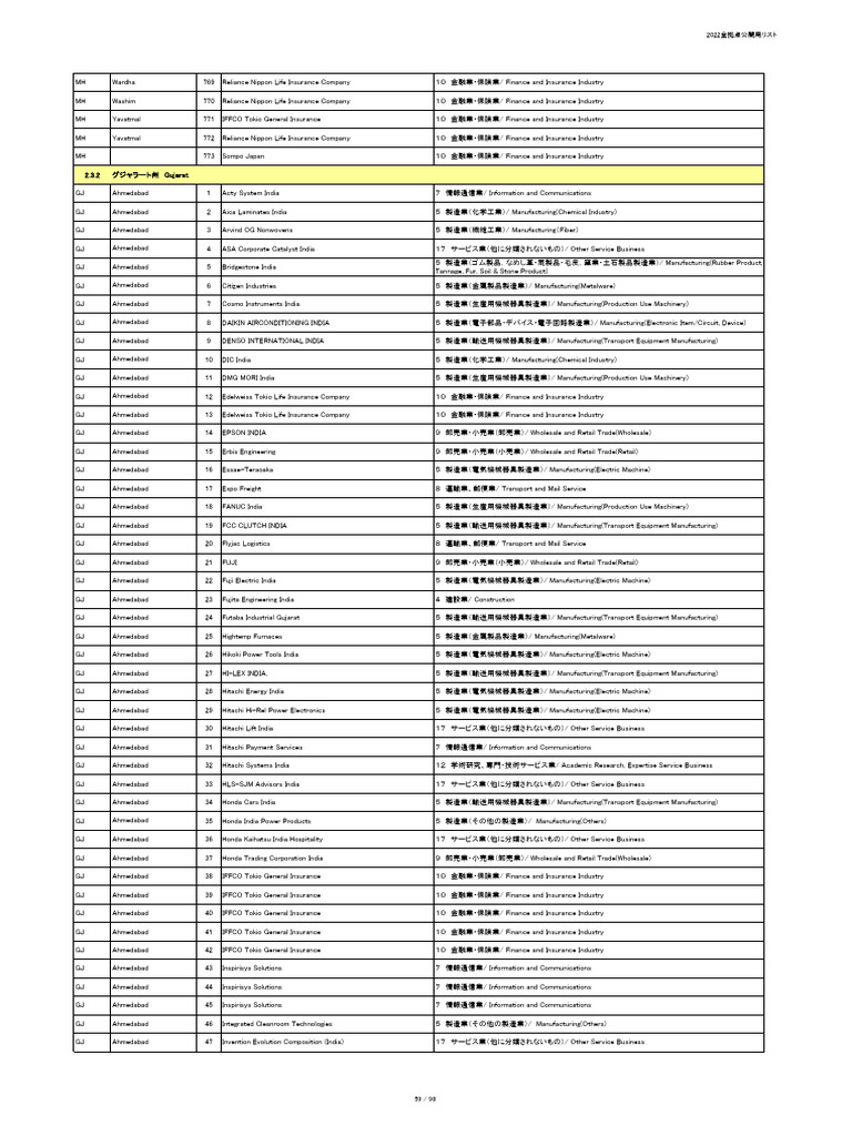 Japanese Companies in Gujarat | PDF