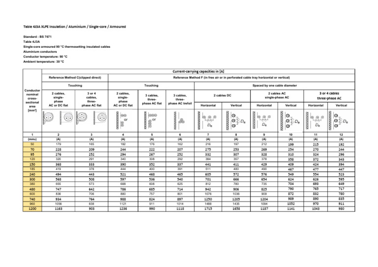 XLPE Insulation, Single Core, Armoured | PDF | Materials | Electromagnetism