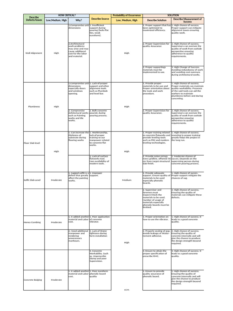 Defects | PDF | Concrete | Civil Engineering