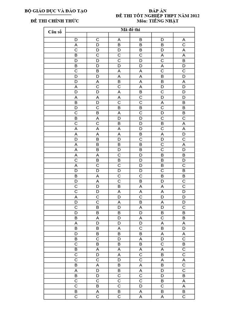 B Giáo D CVÀ ÀOT O Thi Chính TH C Áp Án Thi T T Nghi PTHPTN M 2012 Môn: TI NG NH T Mã Thi Câu S ...