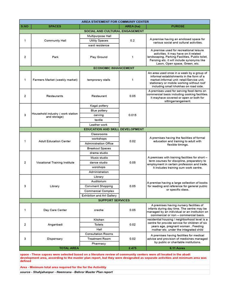 Area Statement - Area Statement | PDF | Child Care