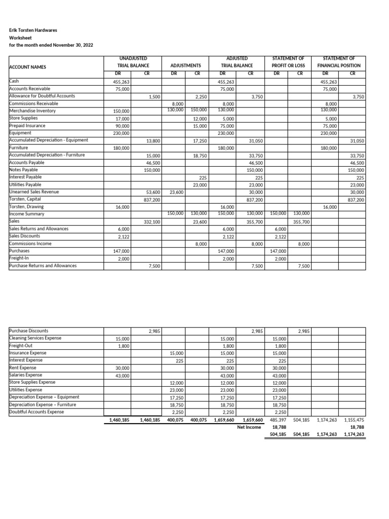 FDNACCT-C45B Group-Project Group | PDF | Debits And Credits | Expense