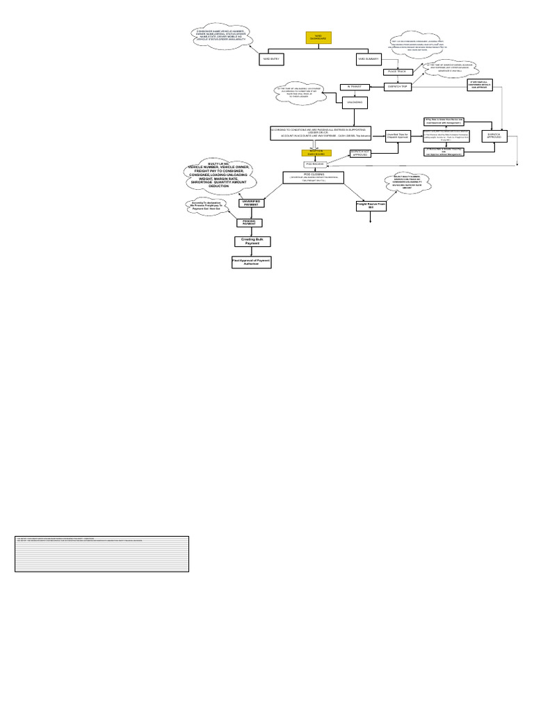 ERP FLOWCHART-Page-2.drawio | PDF | Payments | Truck