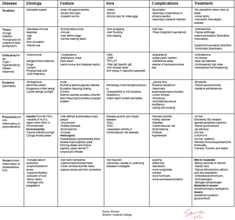 Skin Table 102 (1) | PDF | Dermatitis | Allergy