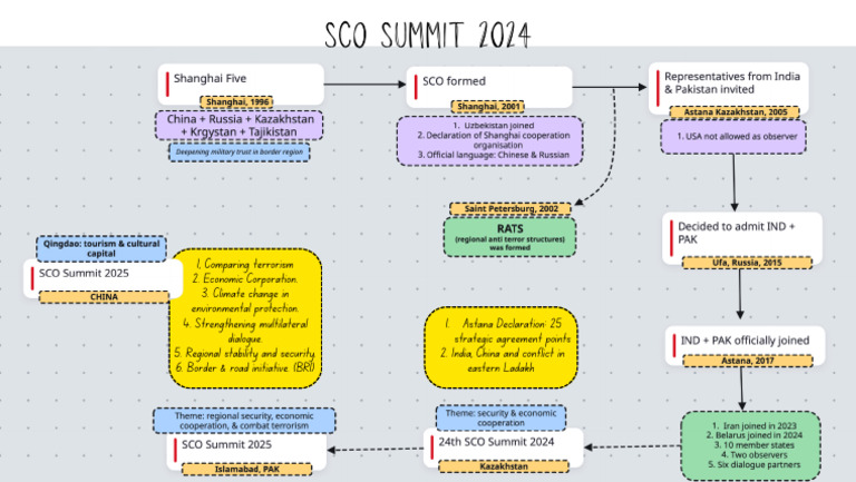 SCO Summit 2024: Key Strategic Points | PDF