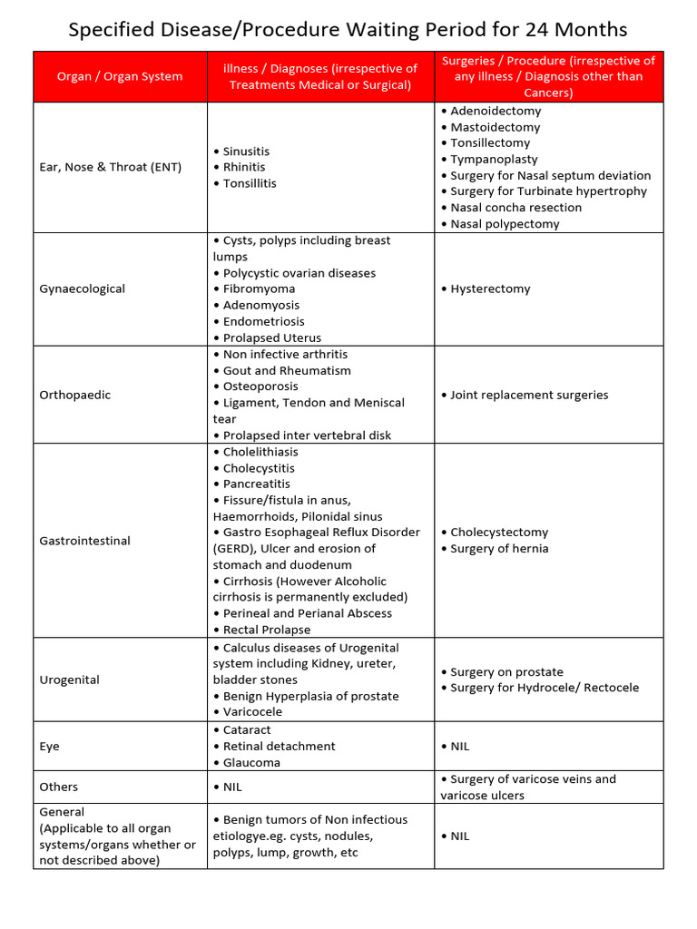 2 Year Waiting Period List-1 | PDF | Human Nose | Surgery
