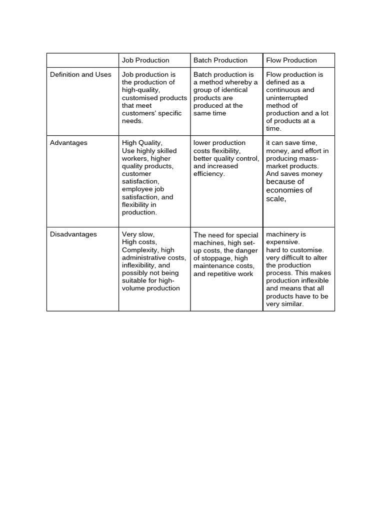 Main Methods of Production | PDF
