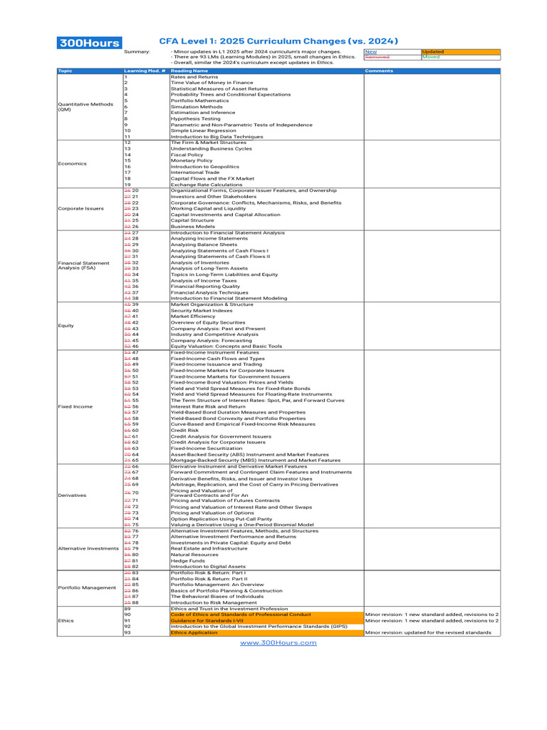 CFA Level 1 Curriculum Changes 2025 | PDF | Fixed Income | Bonds (Finance)