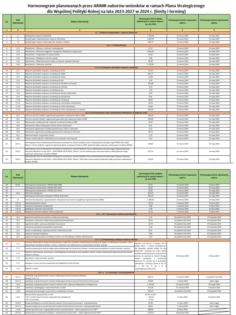 Harmonogram Naborów 2024 PS WPR - Limity Terminy | PDF