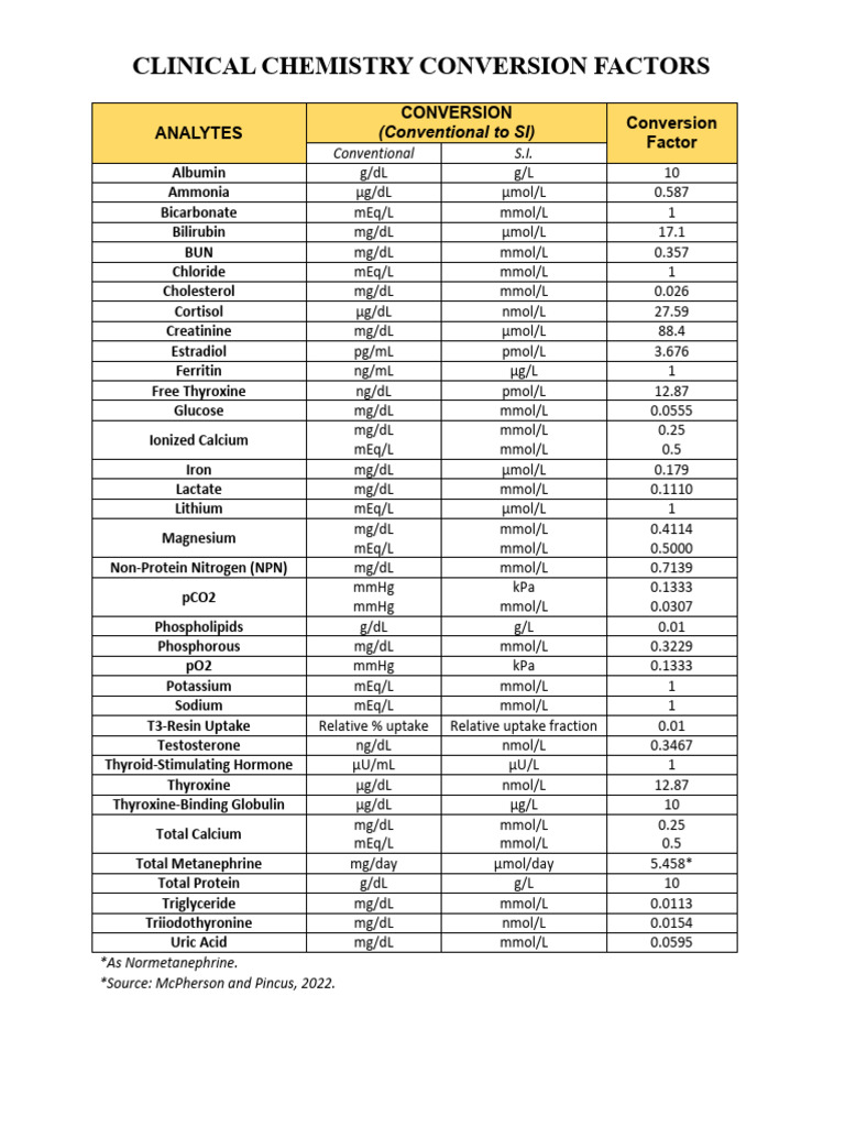 Table of CC Conversion Factors PDF | PDF | Magnesium