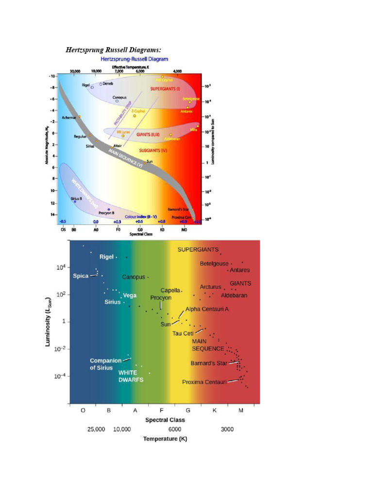 Hertzsprung-Russell Diagram Explained | PDF