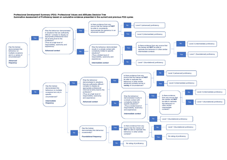 5a-PVA-decision-tree-PDS | PDF | Psychology | Cognition