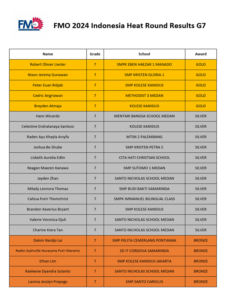 FMO 2024 Indonesia Heat Round Results G7 | PDF