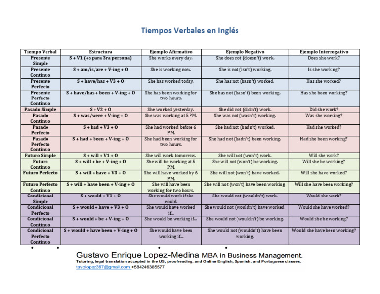 Tabla Tiempos Verbales Apaisada | PDF