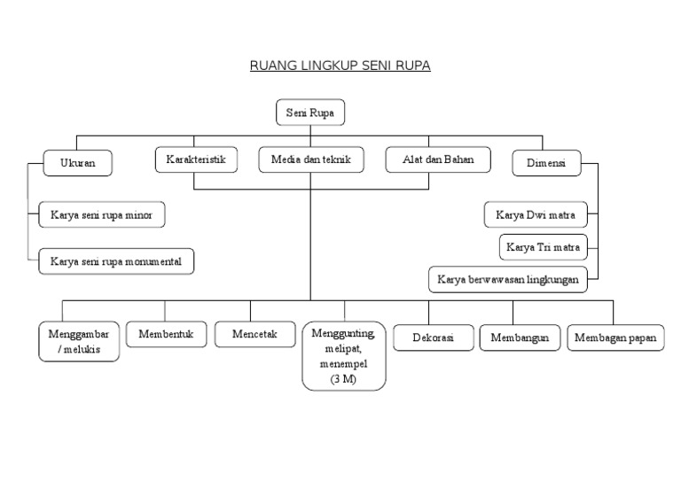 Ruang Lingkup Seni Rupa | PDF
