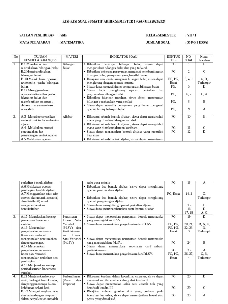 Kisi-Kisi Sas MTK Kelas Vii Semester 1 (Ganjil) 2024-2025 | PDF