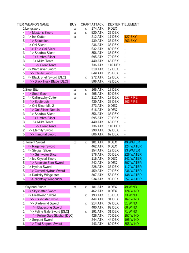Toukiden 2 Weapons Trees | PDF