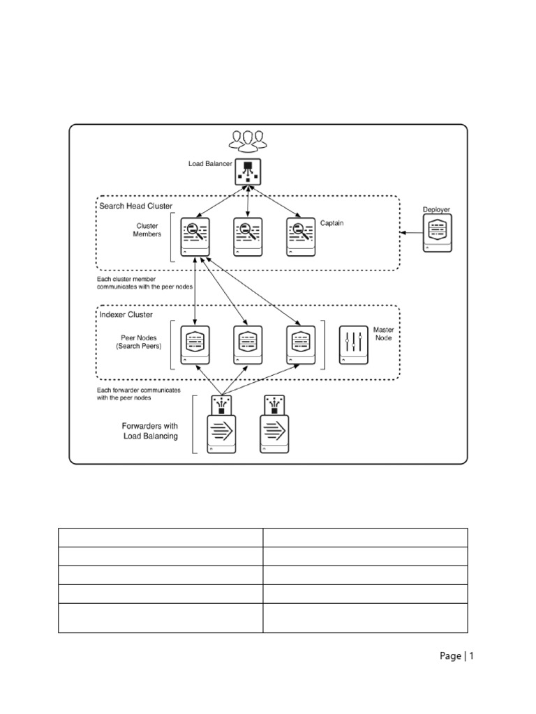 Splunk Cluster Setup & Configuration Guide | PDF | Computer Cluster ...