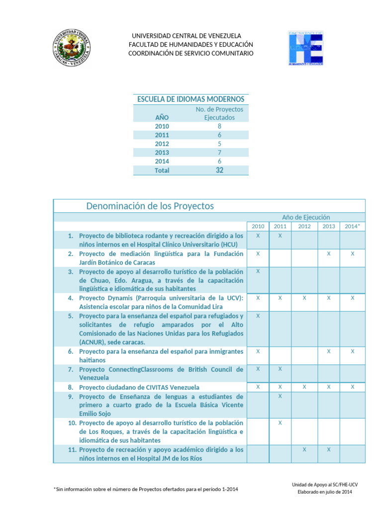Informe General de Proyectos 2010-2014 Idiomas Modernos | PDF