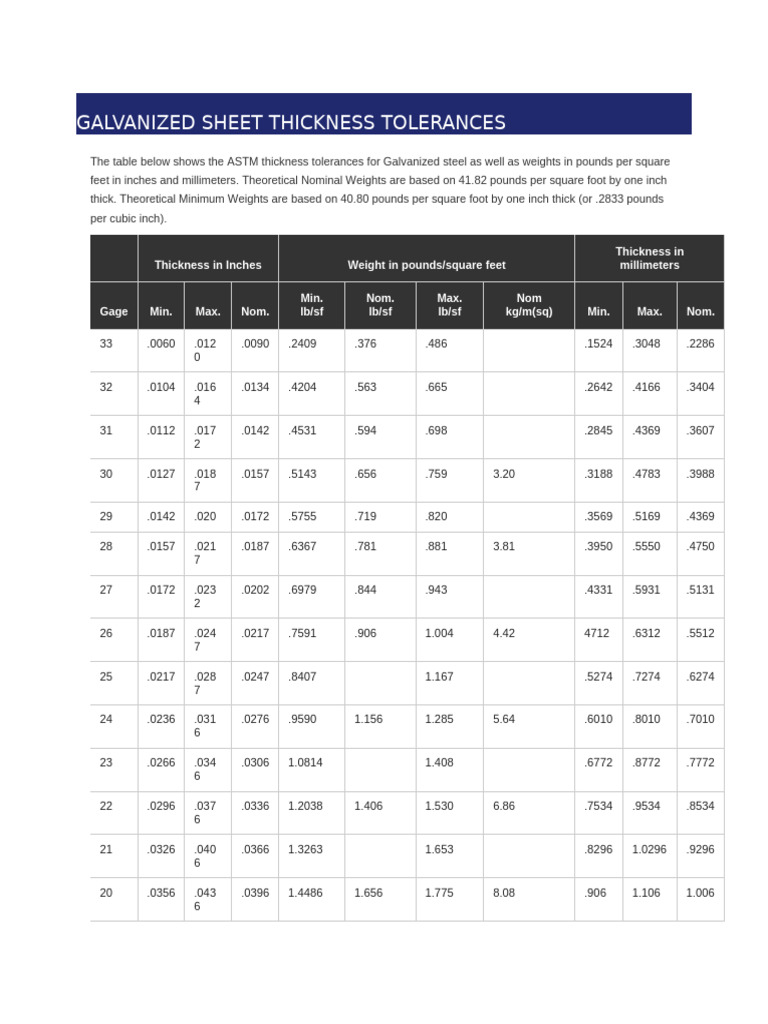 Galvanized Sheet Thickness Tolerances | PDF | Units Of Measurement