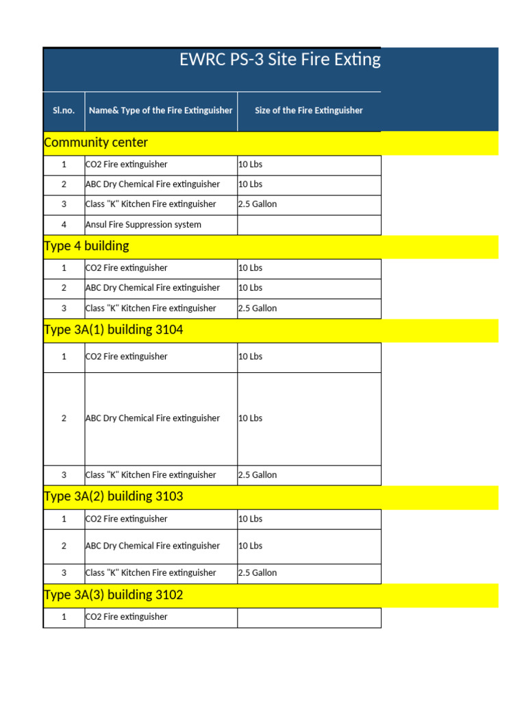 PS3 Site Fire Extinguisher List | PDF | Building Engineering | Public ...