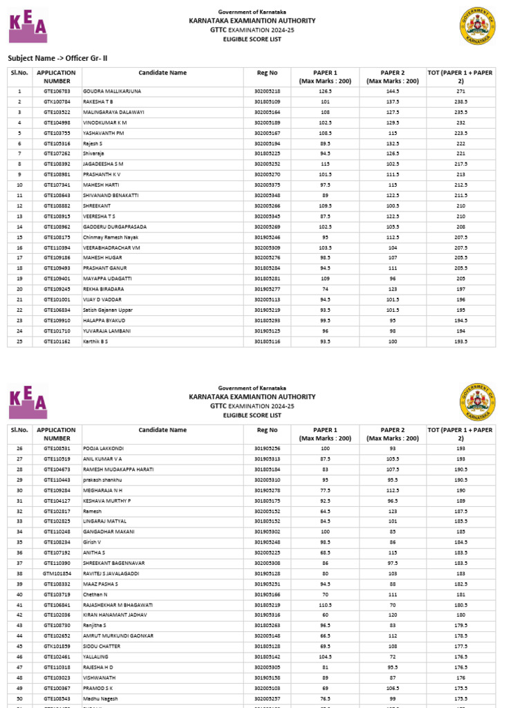 Eligible Final Subject GTTC Score List Office Grade IIkannada | PDF