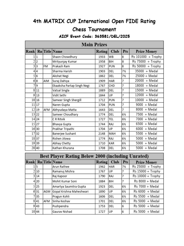 4th Matrix Cup - Prize List - Event Code - 363581 | PDF | Chess