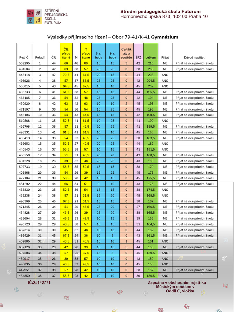 Výsledková Listina G | PDF