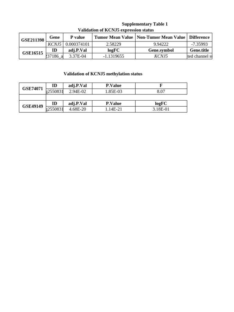 KCNJ5 Expression and Drug Interaction Data | PDF