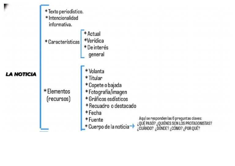 Noticia Periodistica. Características | PDF