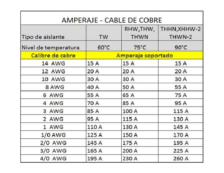 Tabla de calibre de cables eléctricos | PDF