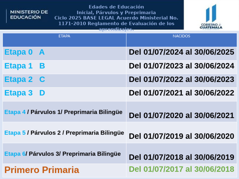 Tabla de Edades 2025 | PDF