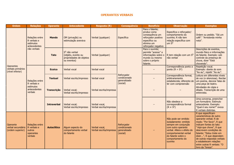 Guia de Operantes Verbais e Exemplos | PDF | Comportamento | Behaviorismo
