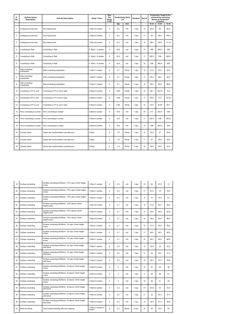 Electrical Productivity Norms 24072015 | PDF | Building Engineering | Wire